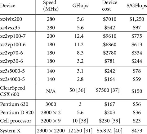 Double Precision Floating Point Multiply Accumulate Cost Performance In Download Table