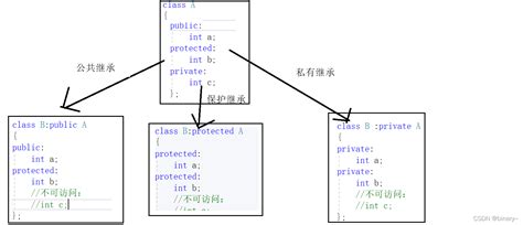 继承的详解 阿里云开发者社区