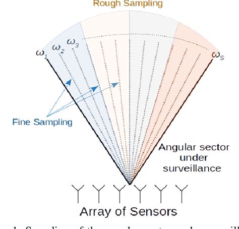 Figure 1 From Adaptive Radar Detection And Classification Algorithms For Multiple Coherent