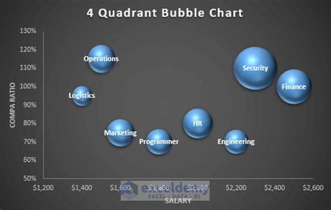 How To Create Quadrant Bubble Chart In Excel With Easy Steps