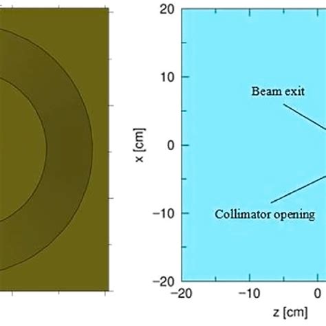 Cross Sectional Geometry Of The C Bens Collimator Modelled Using Phits Download Scientific