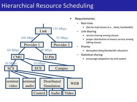 Ppt Hierarchical Scheduling Algorithms Powerpoint Presentation Free Download Id9675833