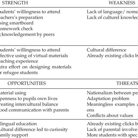 Swot Results Of The Mathematics Course Download Scientific Diagram