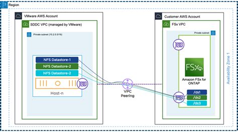Introducing Vpc Peering For Amazon Fsx For Netapp Ontap With Vmware