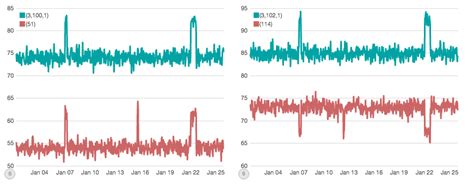 Implementing A Statistical Anomaly Detector In Elasticsearch Part 1