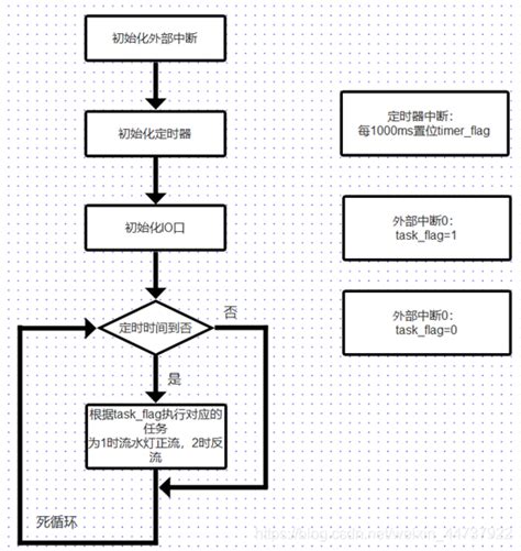 51按键外部中断控制流水灯 csdn博客