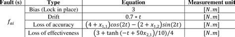 Time Varying And State Dependent Actuator Faults Download Scientific Diagram