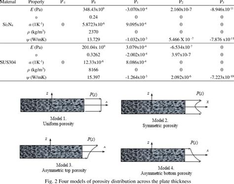 Temperature Dependent Coefficients Of The Properties Reddy And Chin 1998 Download Scientific