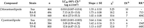 Log Dose Probit Mortality Data For Anthranilic Diamide Insecticides Download Scientific Diagram