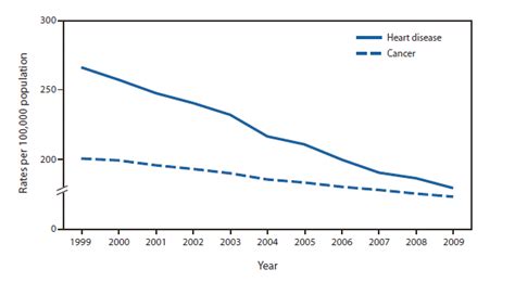 Quickstats Age Adjusted Death Rates For Heart Disease And Cancer