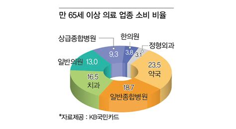 65새 이상 시니어 소비 165를 치과에 사용