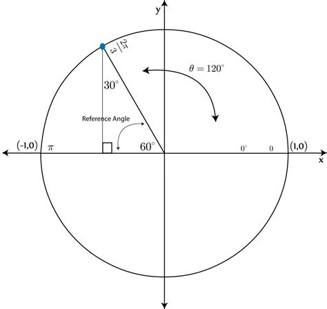 Unit Circle How To Memorize Use Educator Com Blog