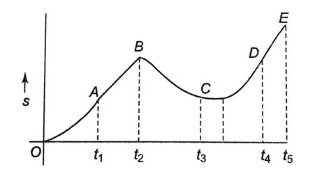 A Particle Is Moving Along The X Axis And Its Position Time Graph Is S