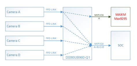 DS90UB960 Q1 Is VC IDfeature Compatible With MAX9295 Interface Forum Interface TI E2E
