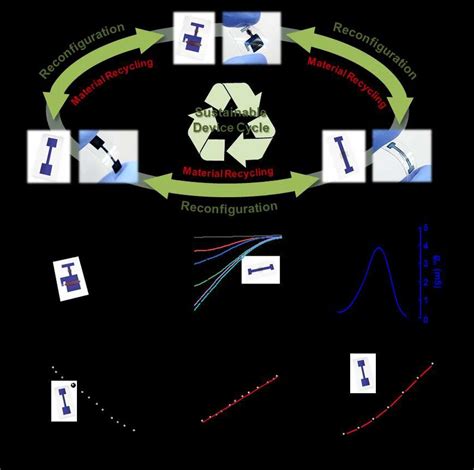 Sustainable Device Cycle With Closed Loop Recycling Of ROF Electronics Download Scientific