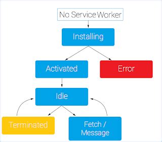 What Is Service Workers In Angular What Are Design Goal Interview Questions Angular