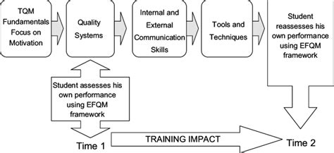 individual based tqm training download scientific diagram