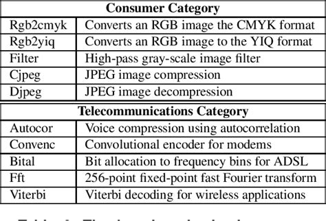 Table 2 From Vector Vs Superscalar And Vliw Architectures For Embedded Multimedia Benchmarks