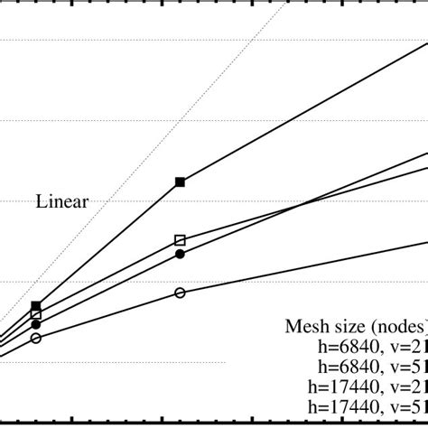 speedup of time stepping sections of openmp quoddy5 for the arabian