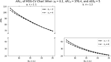 Figure 4 From The Modified Double Sampling Coefficient Of Variation