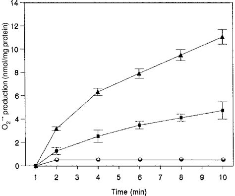 Kinetics Of Production Stimulated By The Ru Pdta Complex Rucl 3 And