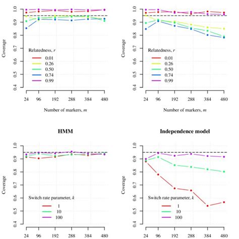 Models Relating Genetic Data To Genetic Relatedness Input Data Are Download Scientific Diagram