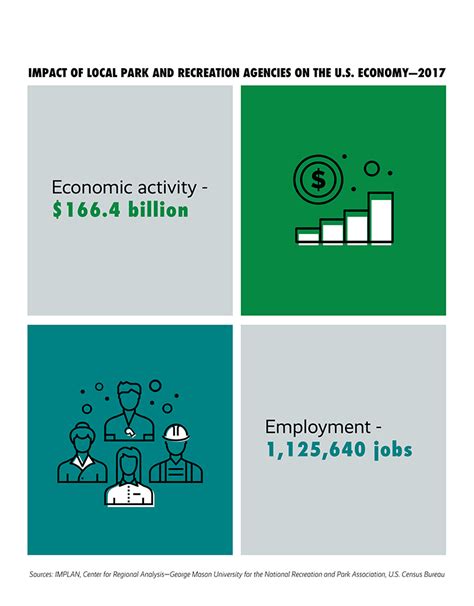 The Economic Impact Of Local Parks Research National Recreation And