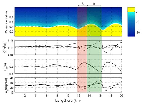 Bathymetry After 15 Years For A Simulation With Random Perturbations