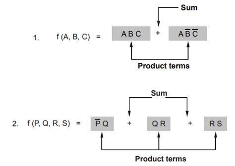 representation of logic functions sop and pos forms