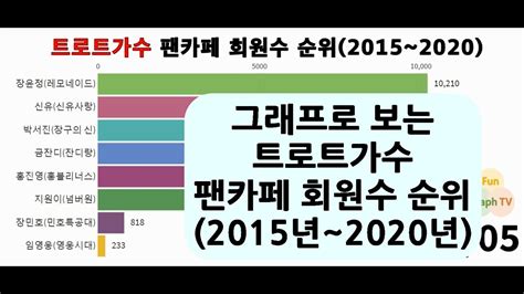 그래프로 보는 트로트가수 팬카페 회원수 순위2015년~2020년4월 Youtube