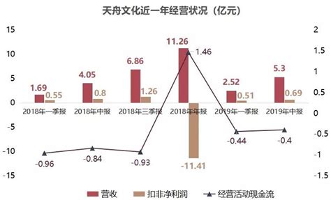 天舟文化2019上半年财报：《青云传》流水破6亿，广州游爱贡献7520万元净利润 电愉 聚焦游戏生态，守望行业未来