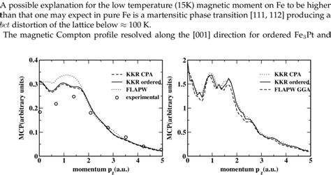 2 Spin Magnetic Moments Per Fe Atom In Fe 3 Pt Compound Download Table
