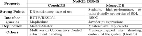 6 Comparison Of Nosql Database Management Systems Download Table