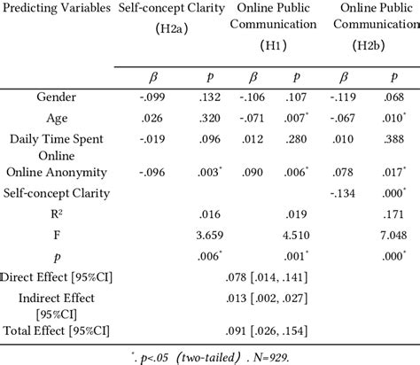 Regression Analysis And Mediating Effect Download Scientific Diagram