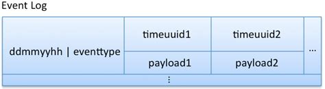 Cassandra Composite Column Keys And Composite Row Keys Stack Overflow