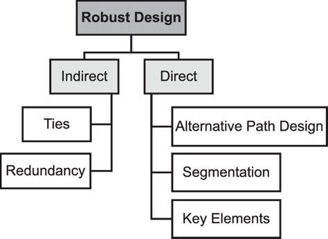 Categorisation Of Design Methods For Robustness Download Scientific