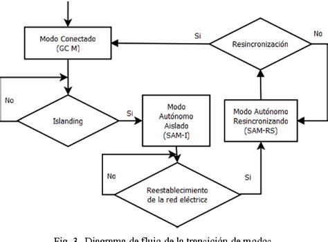 Figure 3 From Bidirectional Multiport Microinverter And Grid Multimode Operation Control For A