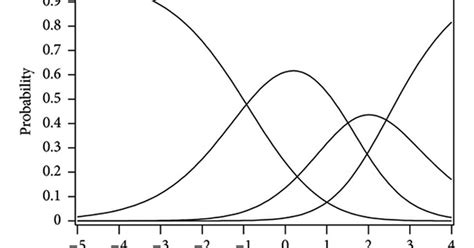 Historical Development Of Item Response Theory