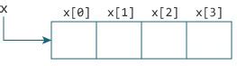 C Pointers And Array