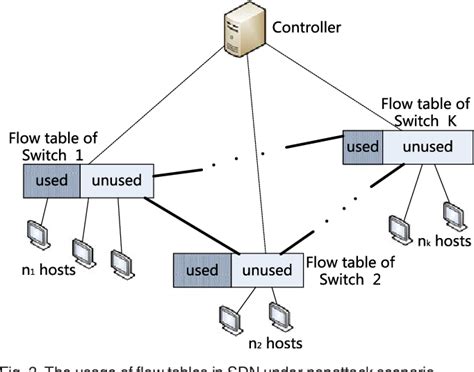 Figure 1 From Defending Against Flow Table Overloading Attack In