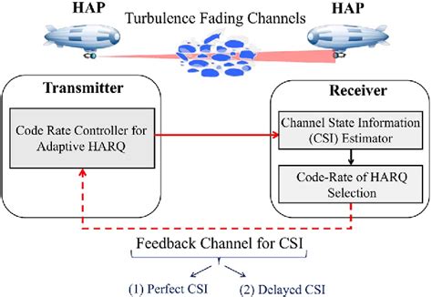 Figure 10 From Link Layer Retransmission Based Error Control Protocols