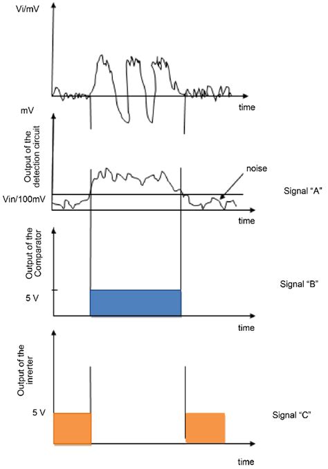Timing Diagram Of The Control Circuit Download Scientific Diagram
