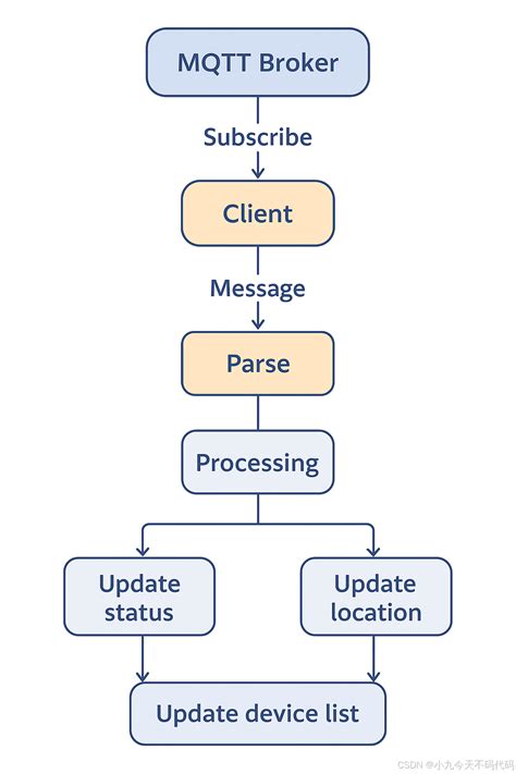 Vue3 Mqtt 高德地图 实现车辆在线状态与实时位置更新vue3 Mqtt获取实时数据 Csdn博客