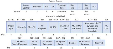 Generating The Trigger Frame Ni Wlan Generation Toolkit 180 Help