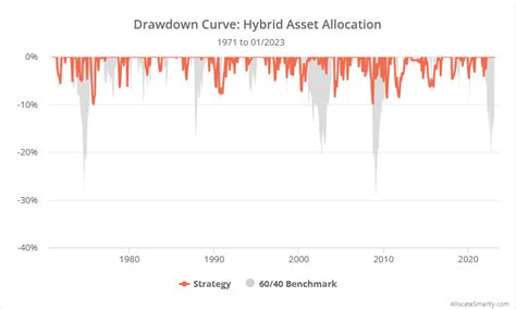 Hybrid Asset Allocation Allocate Smartly