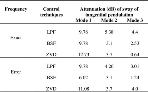 Table 1 From Anti Sway Control Schemes Of A Boom Crane Using Command Shaping Techniques