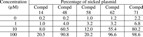 Percent Linearization Of Plasmid Dna By Coumarins Plus Uva Light Download Scientific Diagram
