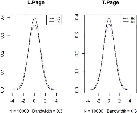 Monte Carlo Simulated Density Comparison With Bootstrap Normal Download Scientific Diagram