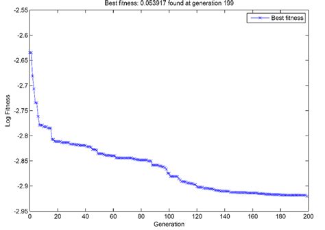 Fitness Variations Against Generations Download Scientific Diagram