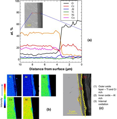 A Eds Line Scan With Corresponding Sem Image In The Inset B Wds Maps